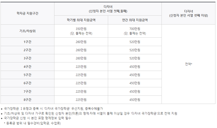 다자녀 국가장학금 지원대상 제출서류 심사기준 총정리