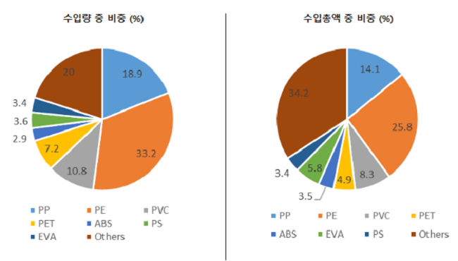 베트남 폴리프로필렌pp 시장 동향