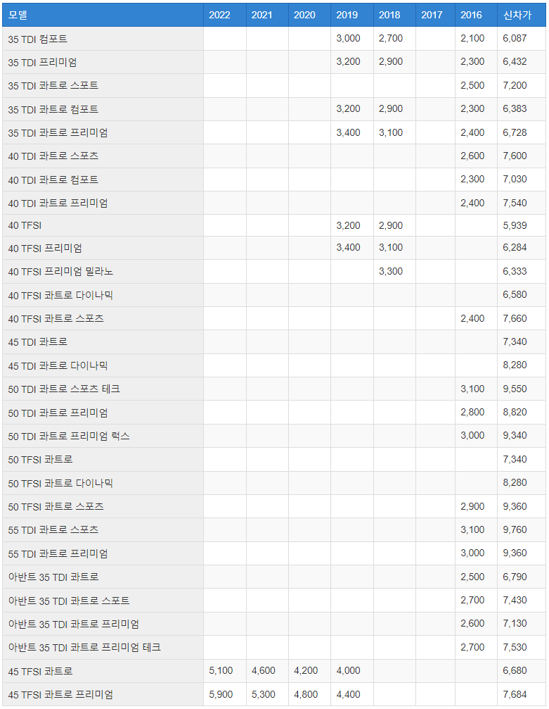 아우디 A6 중고차 가격 구형 중고 시세표 Car 연구소