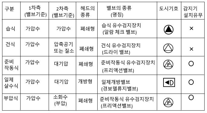 1 습식 스프링클러설비