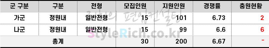 삼육대 약대편입 2022학년도 추가합격 예비순위예비번호를 알아보자