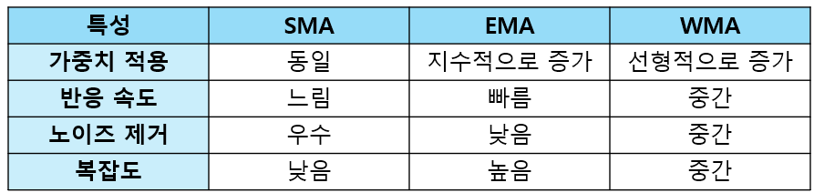 이동평균선 Moving Average Line Ma 단순이동평균선sma 지수이동평균선ema 가중이동평균선wma