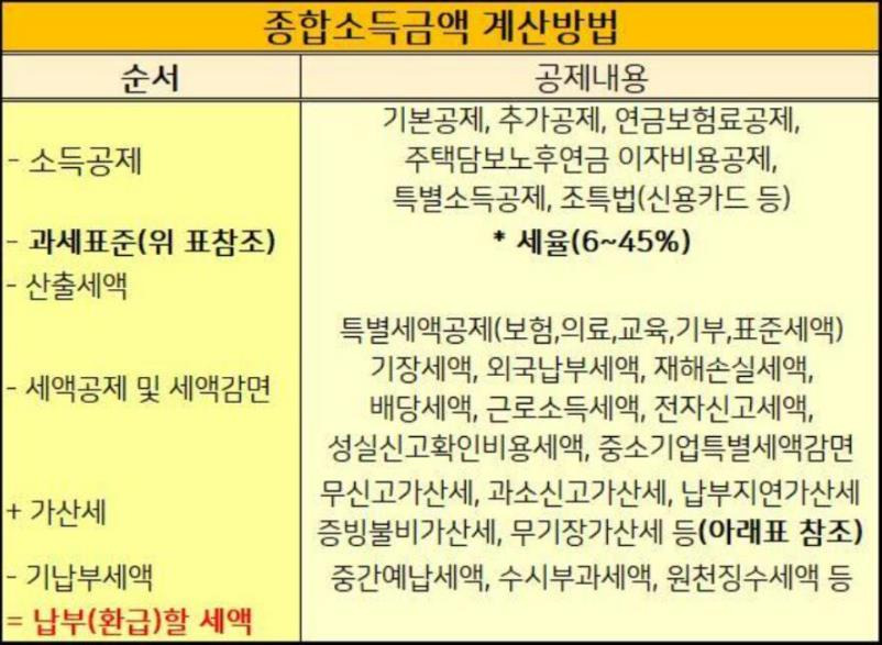 2024년 개인사업자 종합소득세 세율표 해피크린