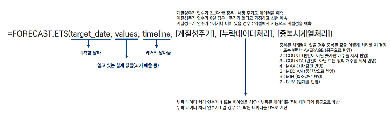 Excel 시계열 데이터 지수 평활법 Forecastets