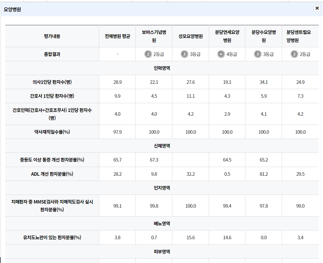 요양원 요양병원의 차이 입소자격 간병비 등급확인 방법