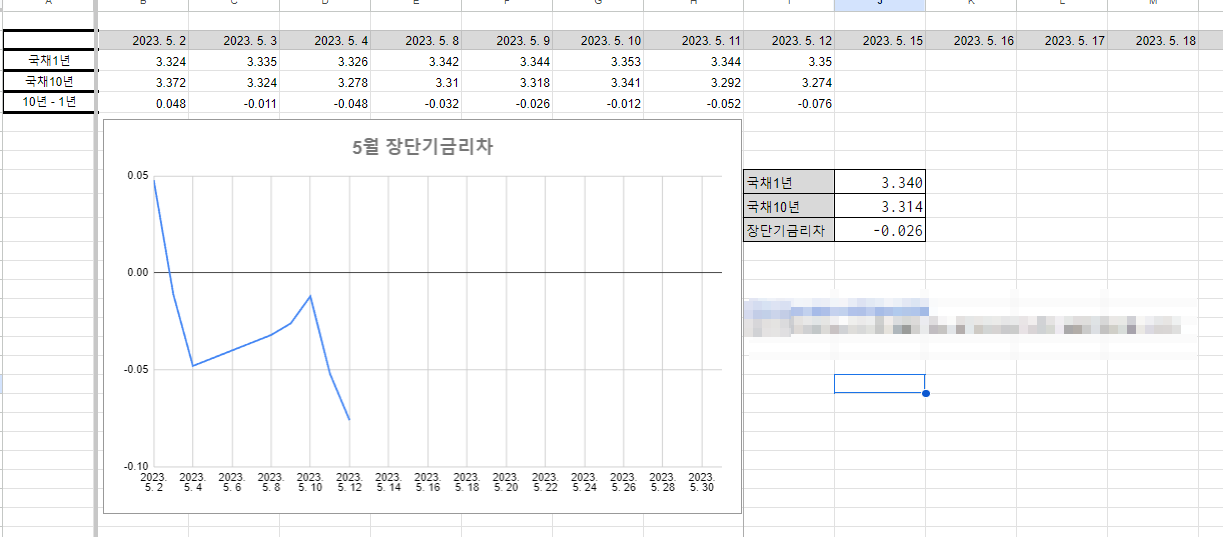 2023년 4월 Oecd 선행지수복합선행지표 3월 단기부동자금 5월 일일장단기금리차 해석하기 현재의 복잡한 지표를