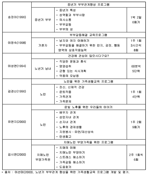 복지학과 사회복지사 시험 등 가족생활교육 요점 정리 50 노년기 가족생활교육 프로그램 개발의 실제