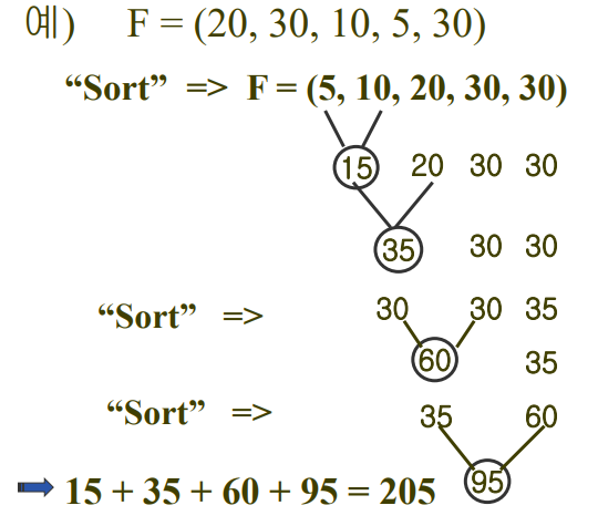 [알고리즘] Two-Way Optimal Merge Patterns