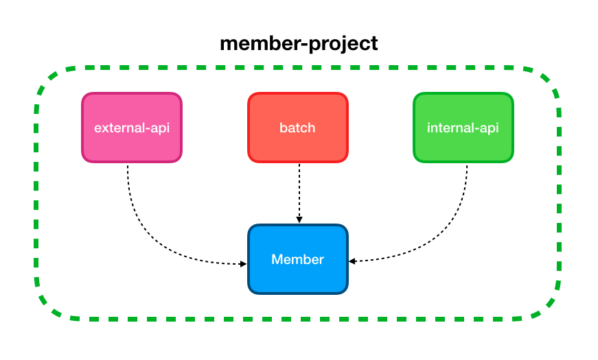 [JAVA] Making a Java Multi-Module