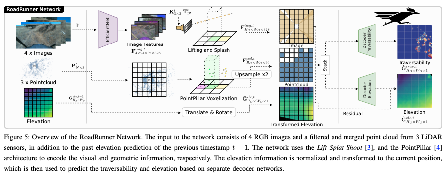RoadRunner - Learning Traversability Estimation for Autonomous Off-road Driving