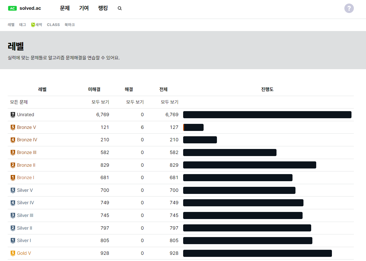 백준(Baekjoon) 사이트 활용방법 알아보기