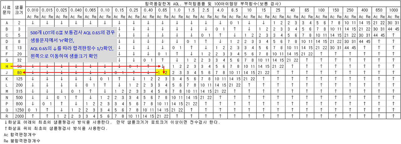 샘플링 검사 (KS Q ISO 2859-1) 1회 샘플링 함수 만들기
