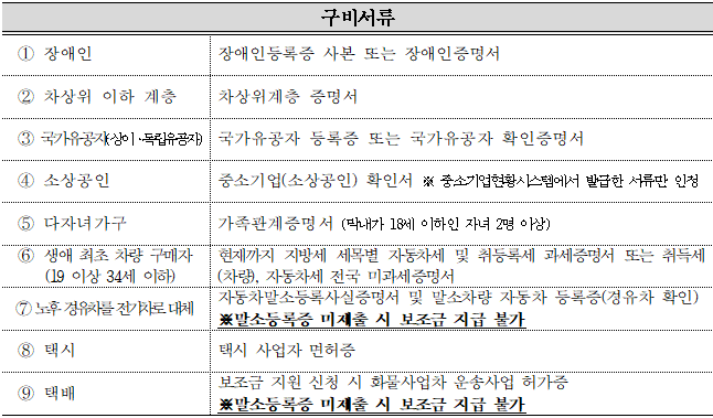 공주시 전기차 보조금 2024년 하반기 추경ㅣ차종별 지원금