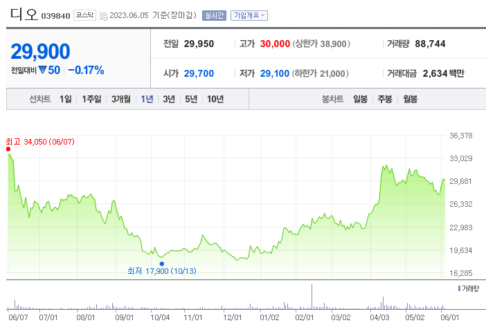 디오 주가 전망 분석표와 기업 정보 알아보기 임플란트 관련주 실적 턴어라운드 기업