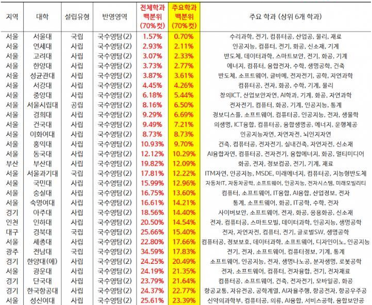 2023학년도 수능 정시 등급별 지원 가능 대학 원점수 정시 참고배치표 예상 점수대 알아보기