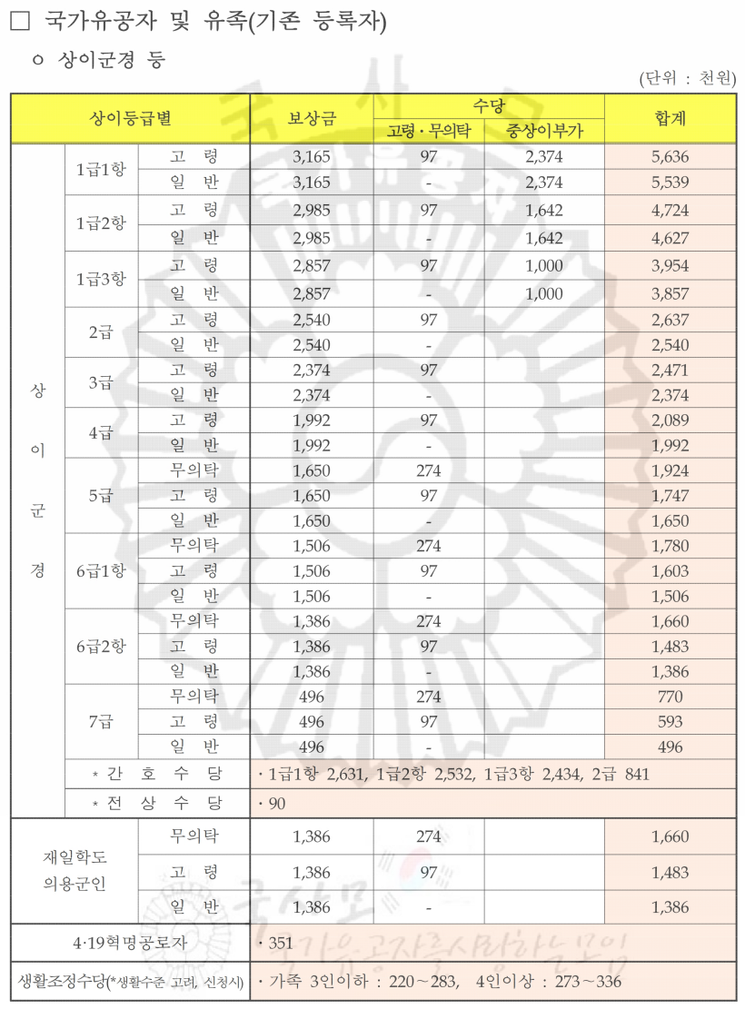 국가유공자 보훈대상자 2021년 보훈보상금 월지급액표 보훈급여금보훈연금보훈수당연금표유족보상금참전명예수당고엽제수당