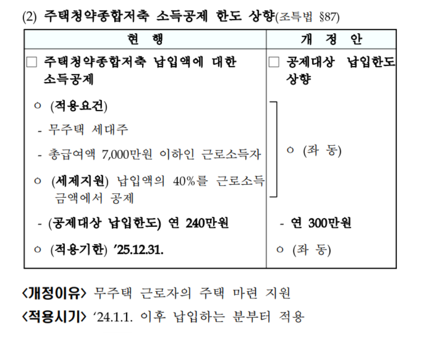 2023 2024 주택 청약 통장 연말정산 소득 공제 한도와 최소 납입 금액은