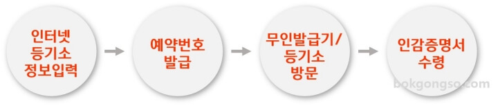 차량 매도용 인감증명서 발급 방법 인감 등록부터 대리 발급까지 정리
