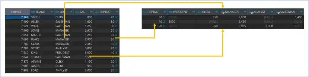 [ORACLE] PIVOT, UNPIVOT 함수 (행을 열로, 열을 행으로 변환)