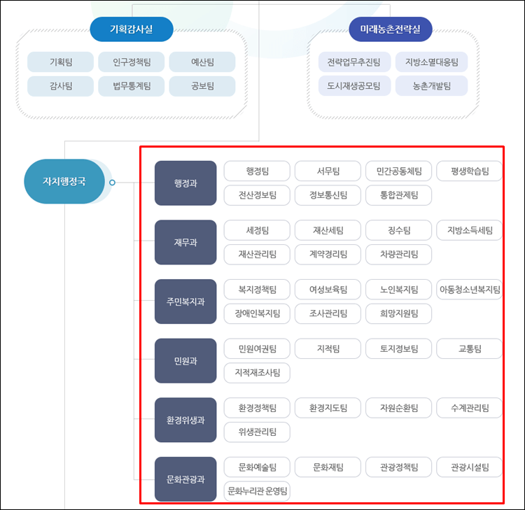 보은군청 홈페이지 직원 및 전화번호 조회하기