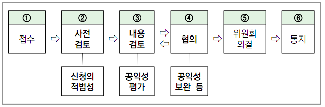 토지보상법상 권리 의무 승계 기간 계산 통지 송달 방법 공익성 협의