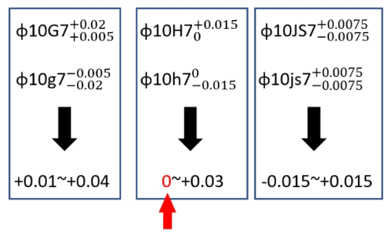 상용하는 구멍 및 축 기준 끼워맞춤 [KS B 0401]