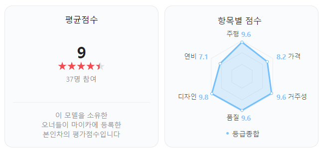 제네시스 G80 중고차 시세 16~24년식 모델별 중고 가격 총정리 중고차 시세