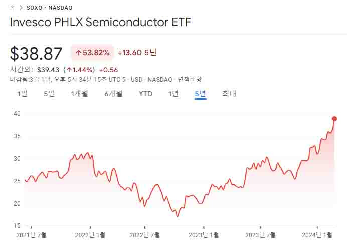 반도체 ETF 비교 (SOXQ VS SOXX) 구성 종목과 상승률 차이