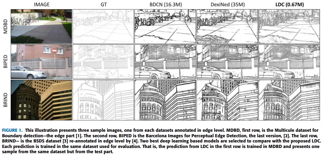 LDC: Lightweight Dense CNN for Edge Detection Review