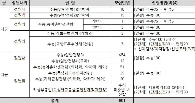 아주대 입결 완벽정리2024 정시등급