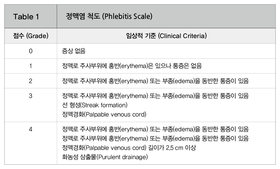 핵심간호술기 정맥 수액 주입