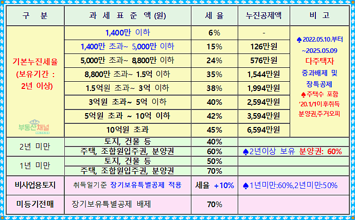 2024년 부동산양도소득세율기본세율과 중과세율 총정리