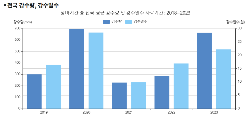 2024년 장마기간 제주도 남부지방 중부지방 예상 강수량 장마철 제습 방법 및 장마철 가장 필요한 실질적 준비사항