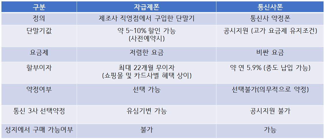 갤럭시 S23 자급제폰 Vs 통신사폰 어떤게 더 저렴할까