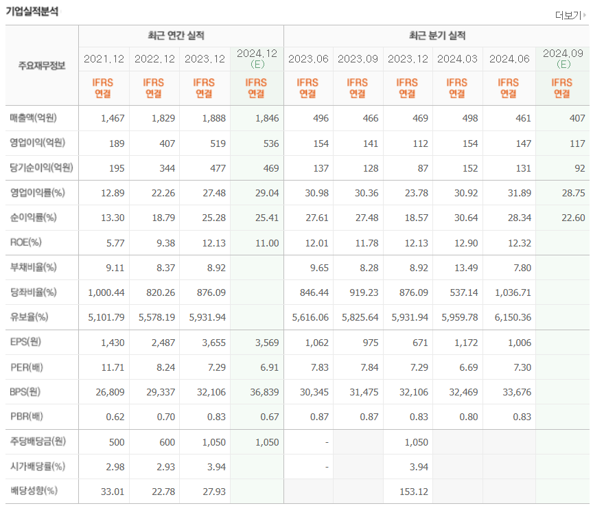 하이록코리아의 기업실적입니다