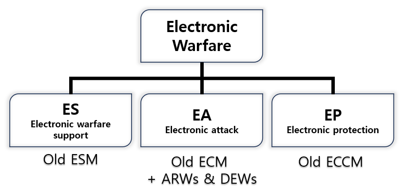 전자전 (EW: Electronic Warfare) vs 전자기 스펙트럼 작전 (EMSO)