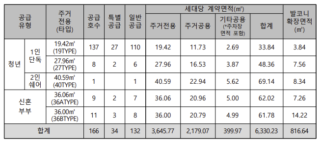 민간임대 신대방삼거리역 골드타워 신혼부부청년안심주택 최초모집공고 해삡