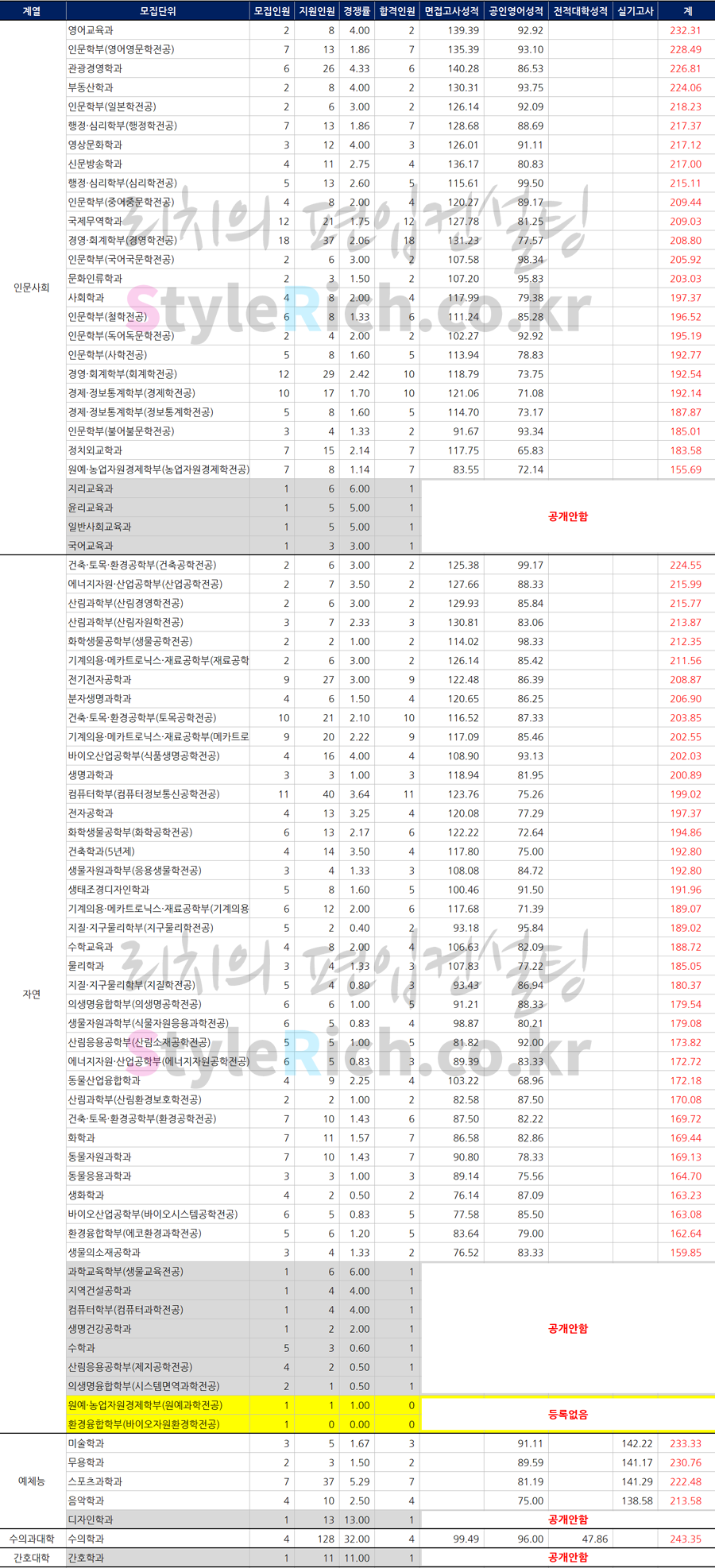 강원대 편입 2020학년도 합격점수평균점수 커트라인을 알아보자