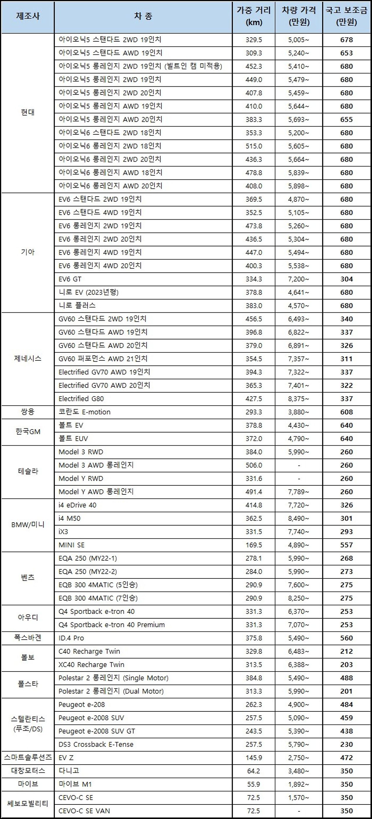 2023년 전기차 보조금 정부 보조금 지자체 보조금 지역별 보조금 총정리