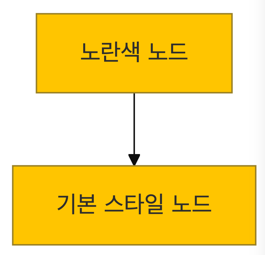 Mermaid로 다이어그램 편하게 그리기 :: iOYES
