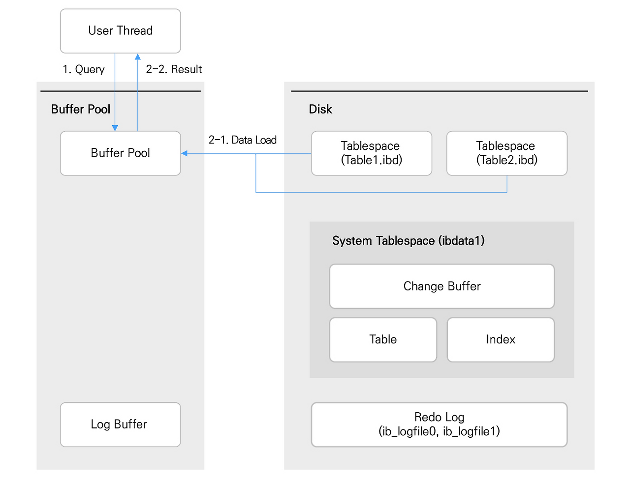 DB 인사이드 | MySQL Architecture - 8. InnoDB : 동작 원리