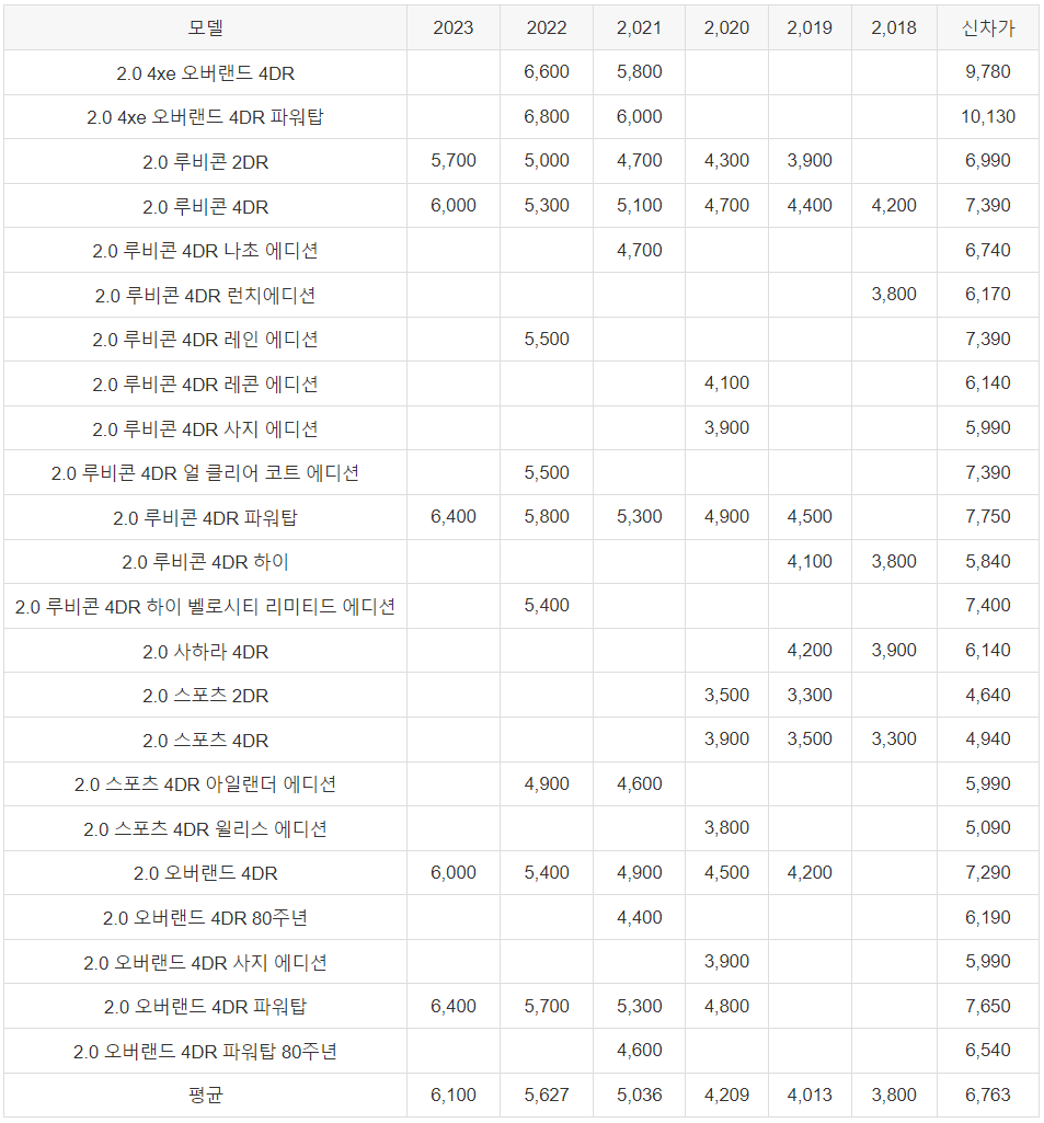 랭글러 중고차 가격 2024 중고 시세 지프차 Jeep Car 연구소