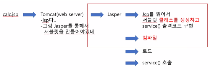 Tomcat - Jasper (JSP Engine)