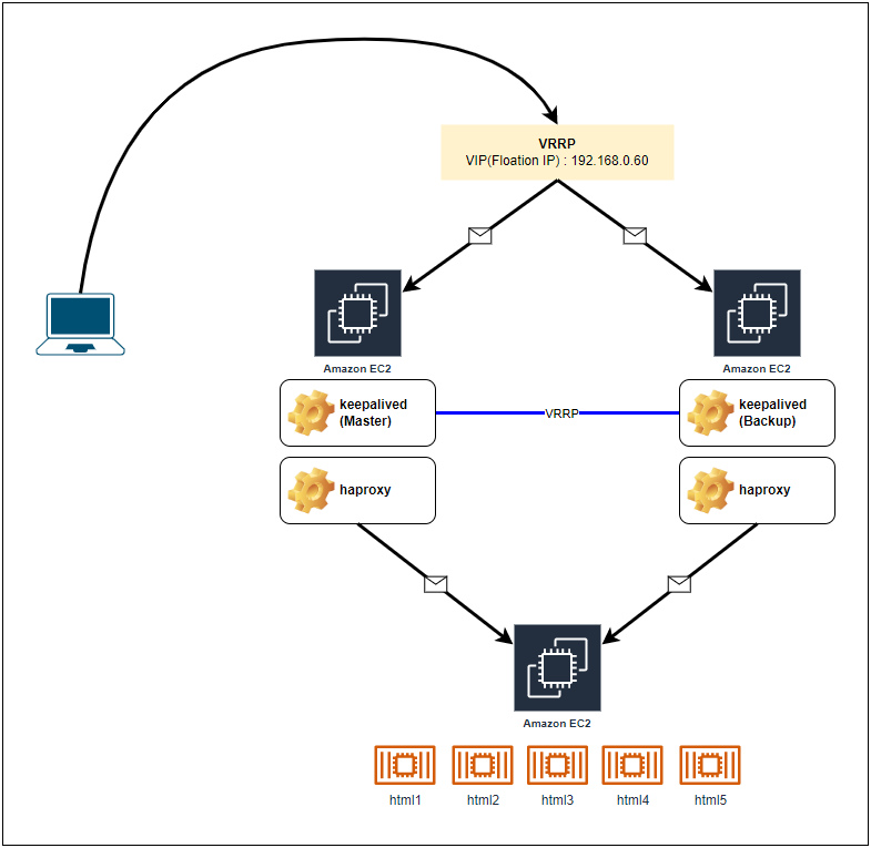 keepalived, haproxy 설치 및 설정하기