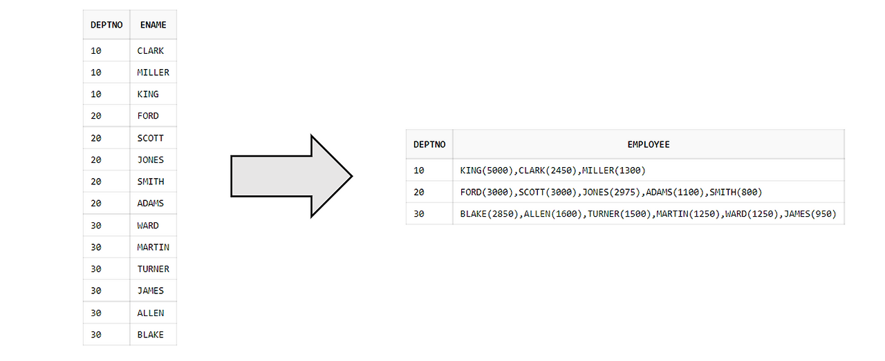 [Oracle] 오라클 LISTAGG 함수로 테이블 결과 가로로 출력하기, 줄바꿈 출력 예제