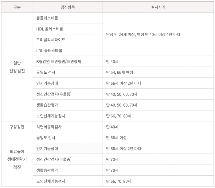 산업안전보건법 건강진단 특수건강진단 야간작업 배치전 검진항목 검진실시 및 주기 과태료