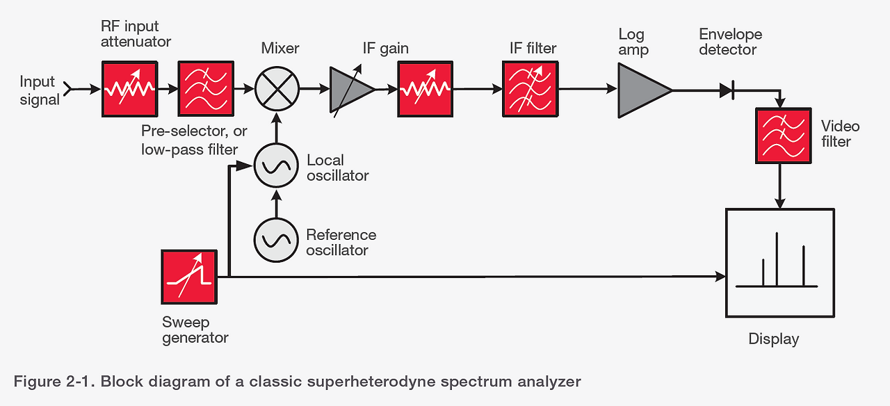 스펙트럼 분석의 기초 (구조) - Understanding the Inner Workings of Spectrum Analyzers: A Primer