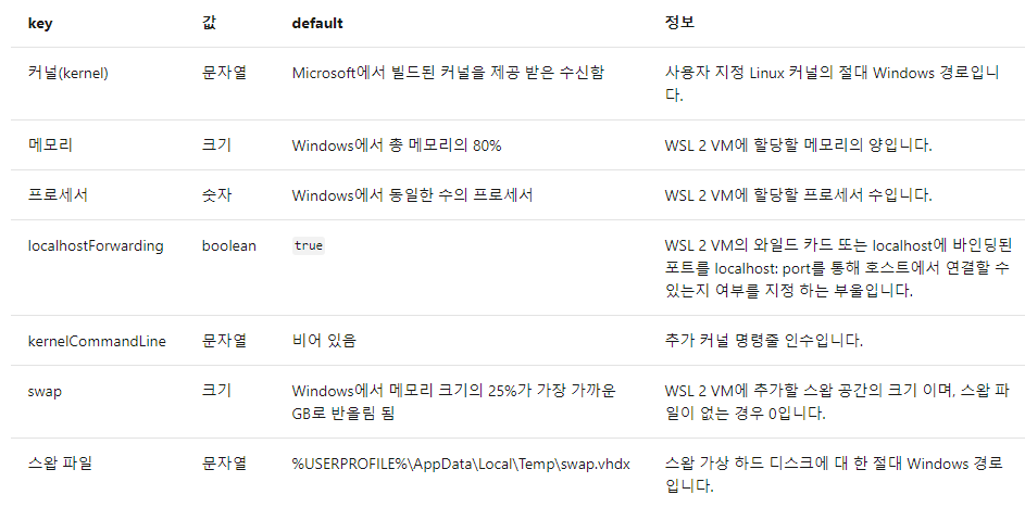 WSL 2.0 Global configuration (.wslconfig) 을 통한 성능 향상