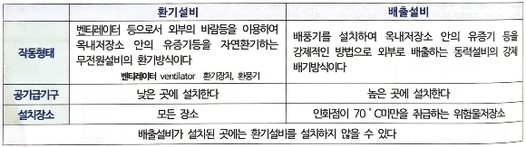 위험물 옥내저장소건축물 및 설비 설치 기준 바닥면적 하나의 저장창고 바닥면적 저장창고 기준 지붕 및 천창 환기 및 배출설비