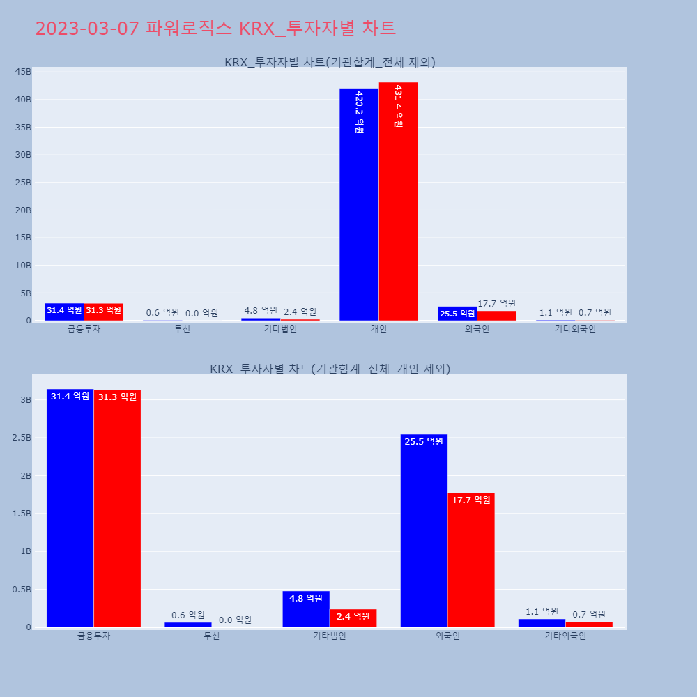 코딩 주식 파이썬 2023 03 07 특징주 파워로직스 Hdc현대ep 국보 신성델타테크 조광ili 엔젯 영창케미칼 홈